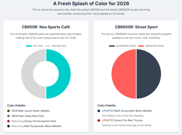 2026 Honda CBR650R & CB650R Unveiled: Explosive New Colors, Zero ...